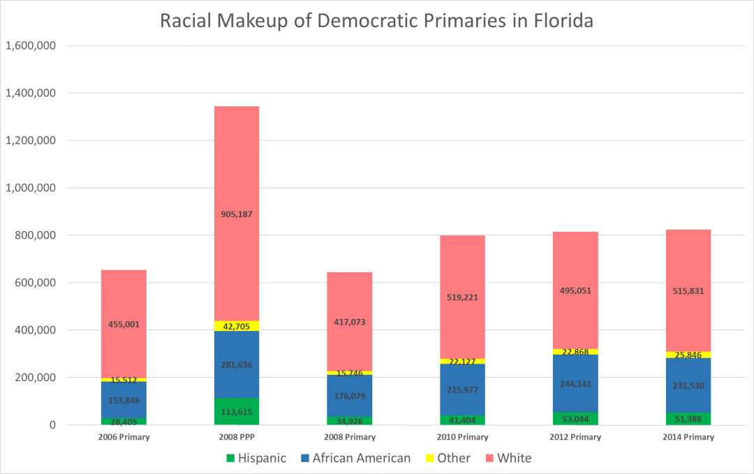 Florida Primary Preview - MCI Maps | Election Data Analyst | Election ...