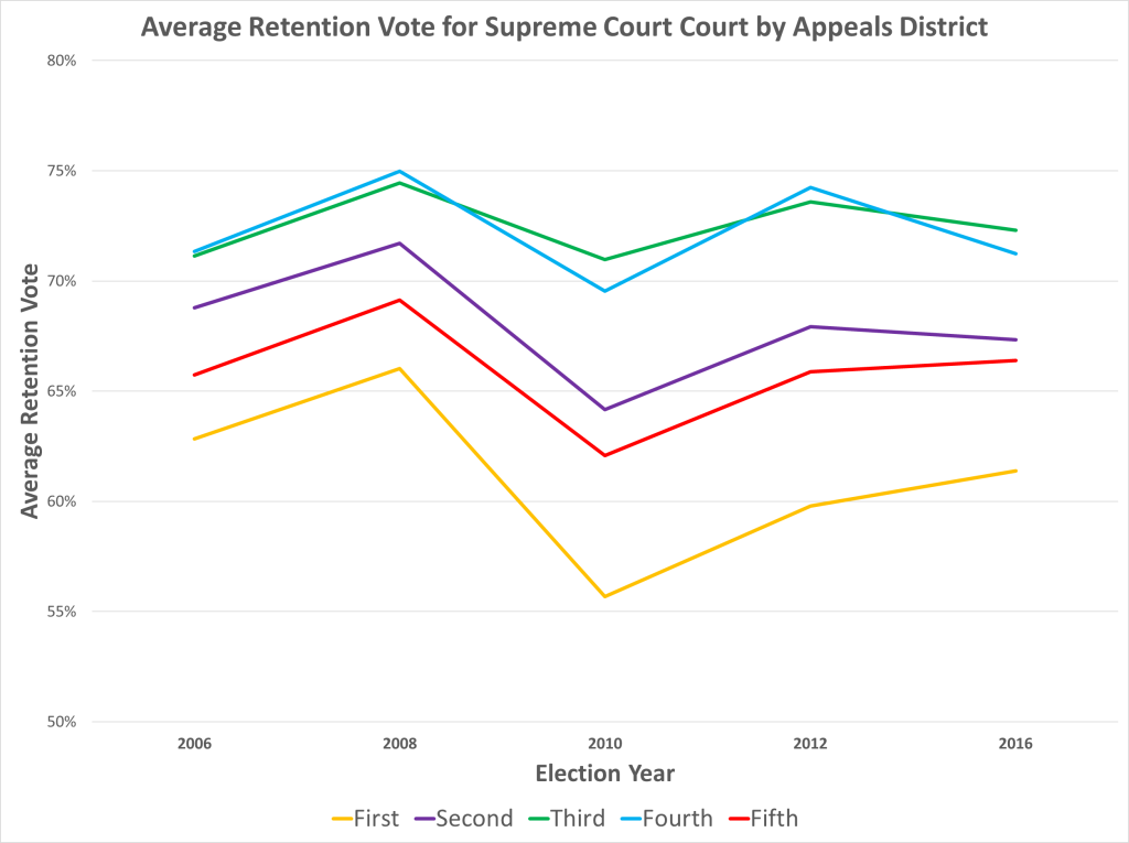 The Regional Disparity in Florida’s Judicial Retention Elections - MCI Maps | Election Data ...