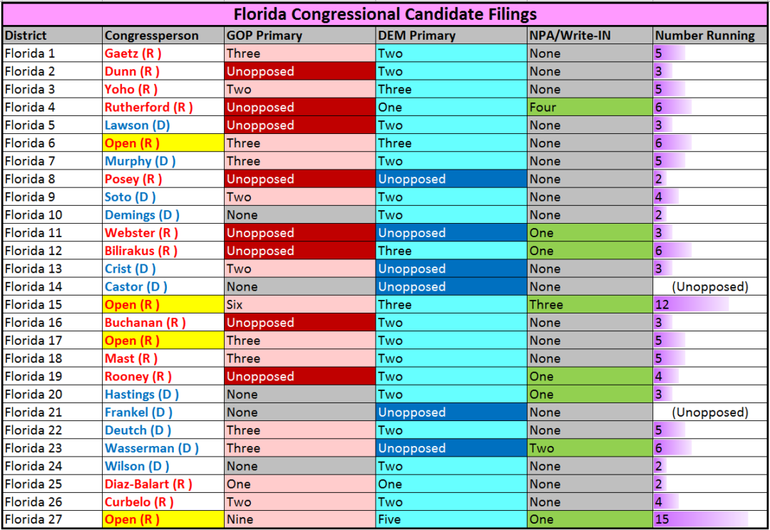 Final Florida Congressional Rankings for 2018 - MCI Maps | Election ...