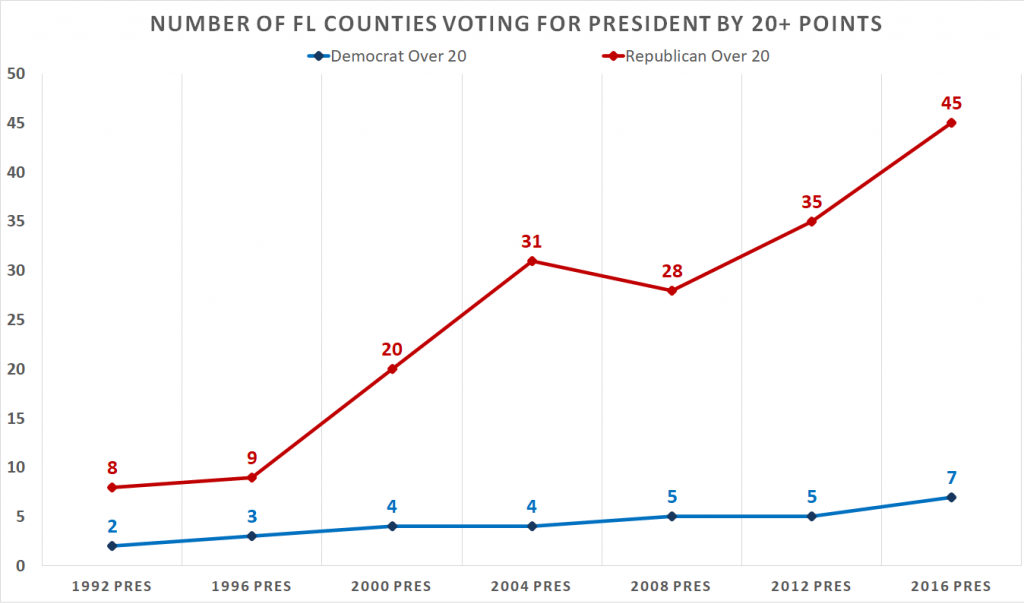 The Disappearing Swing Counties of Florida - MCI Maps | Election Data ...