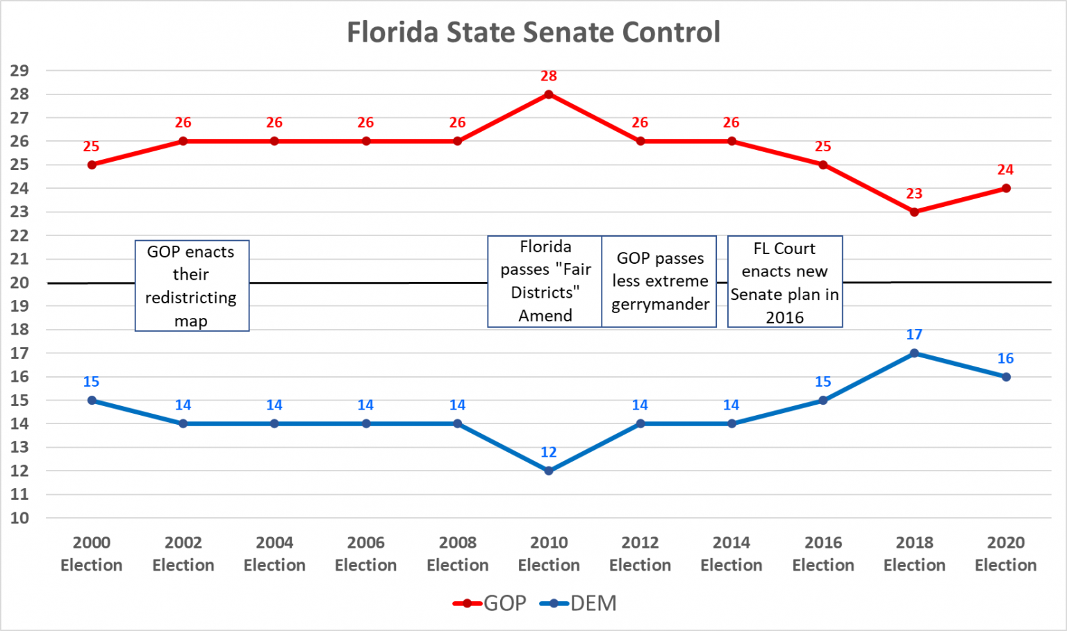How Florida’s State Senate Districts Voted in 2020 - MCI Maps ...